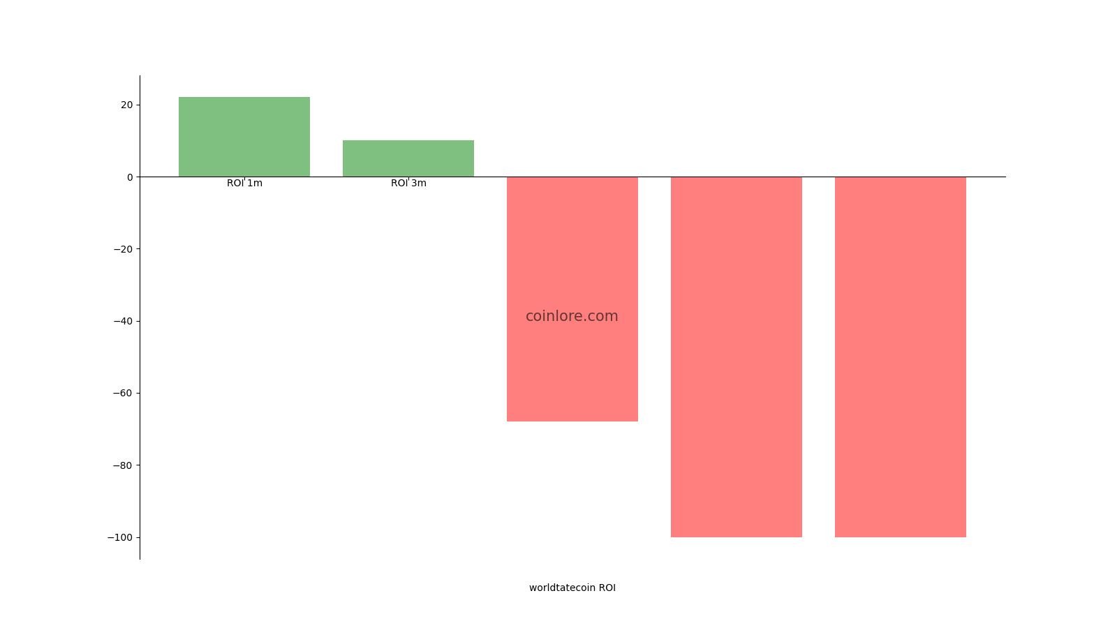 W$C ROI chart