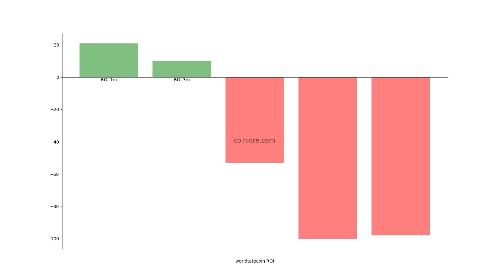 W$C ROI chart