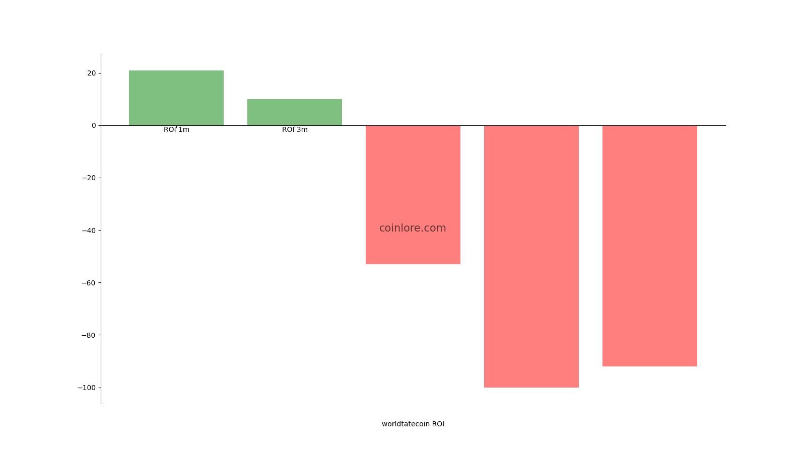 W$C ROI chart