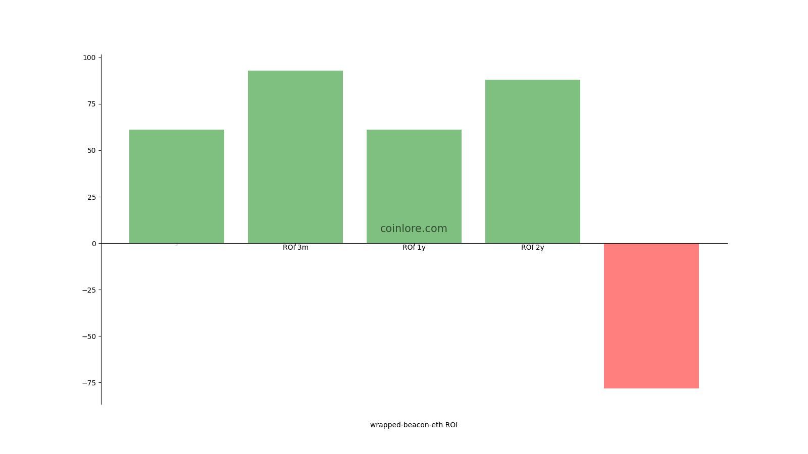 WBETH ROI chart