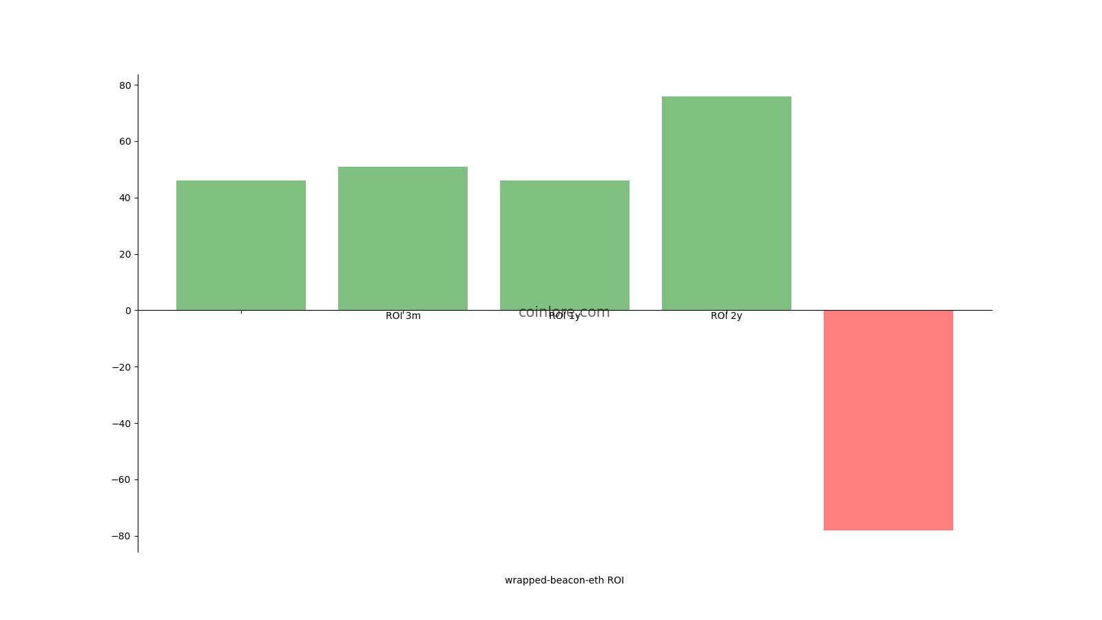 WBETH ROI chart
