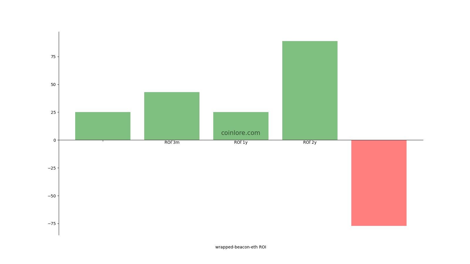 WBETH ROI chart