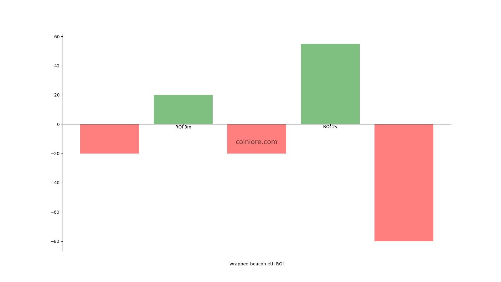 WBETH ROI chart