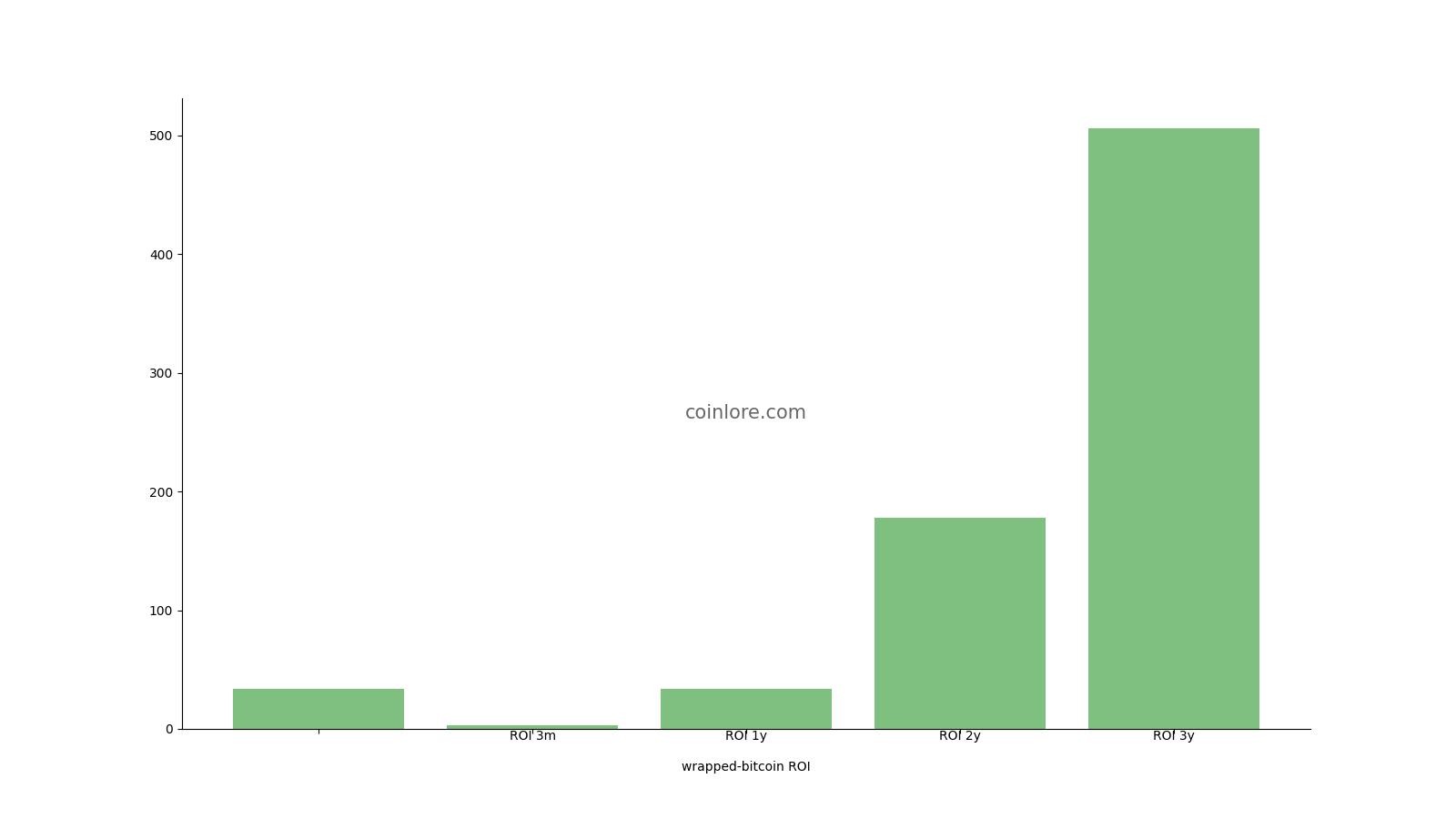 WBTC ROI chart