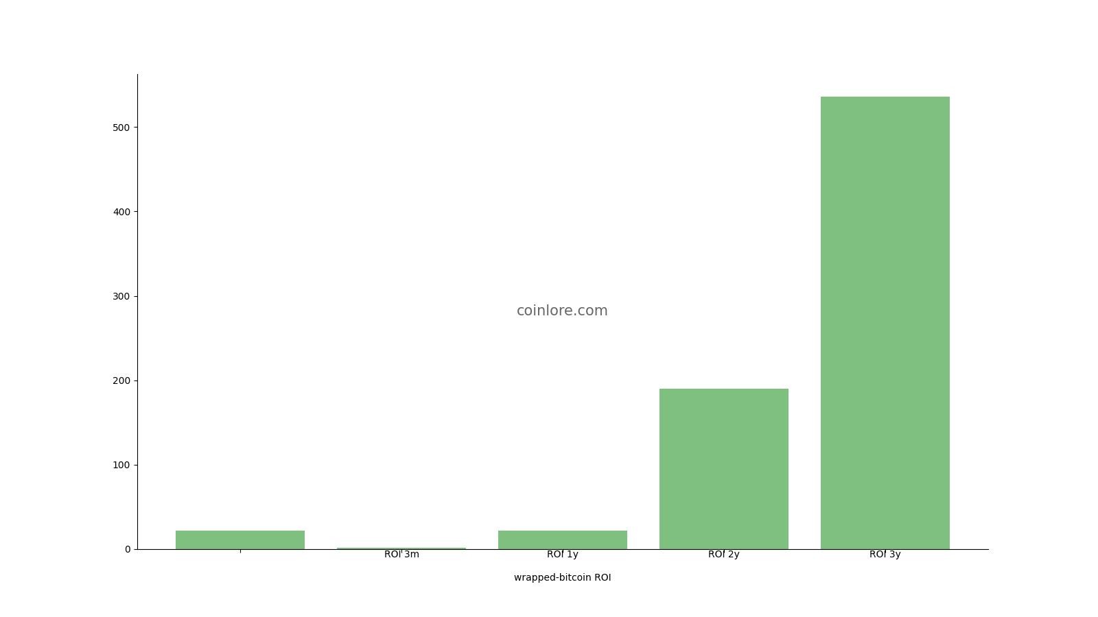 WBTC ROI chart