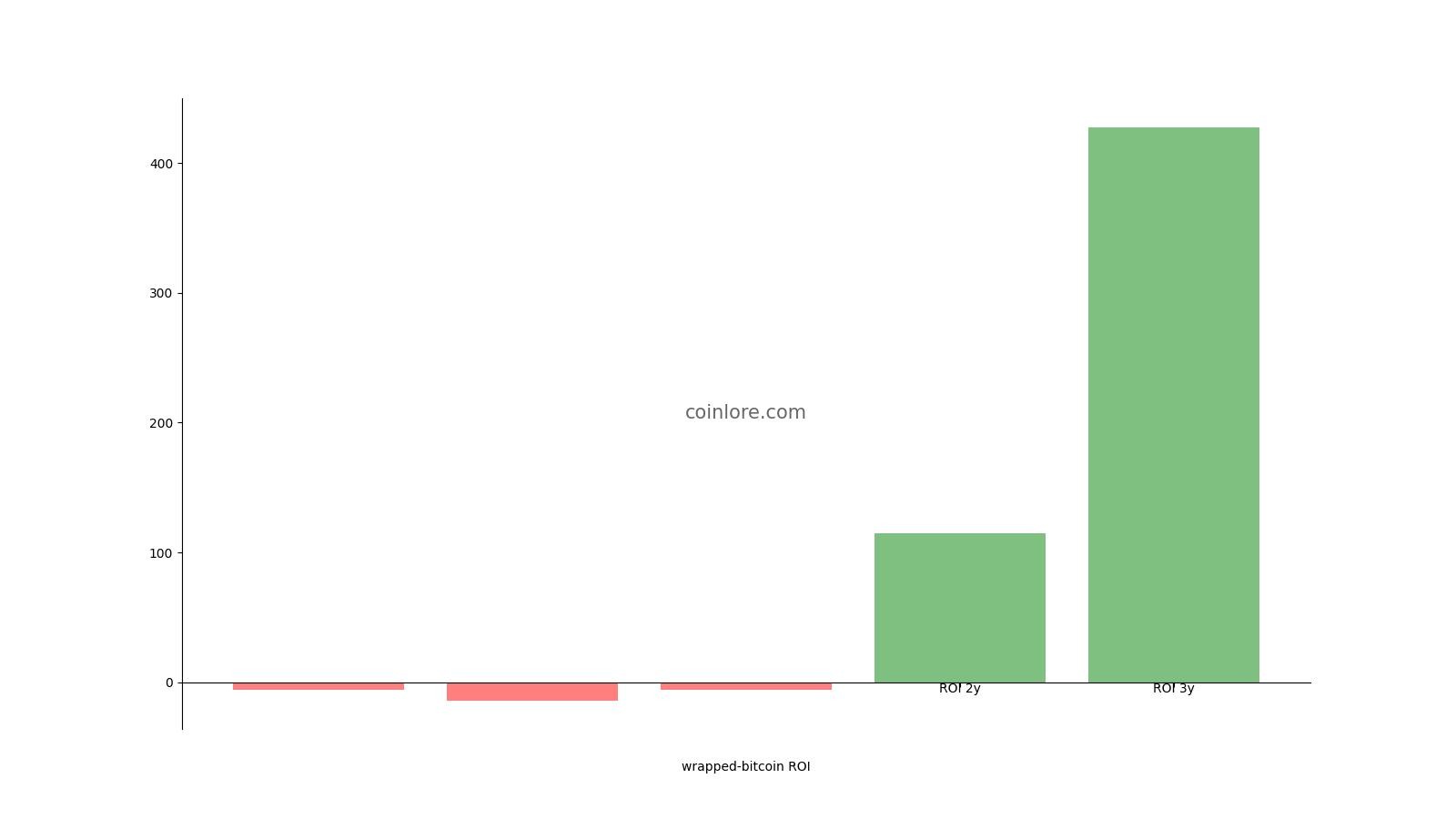 WBTC ROI chart