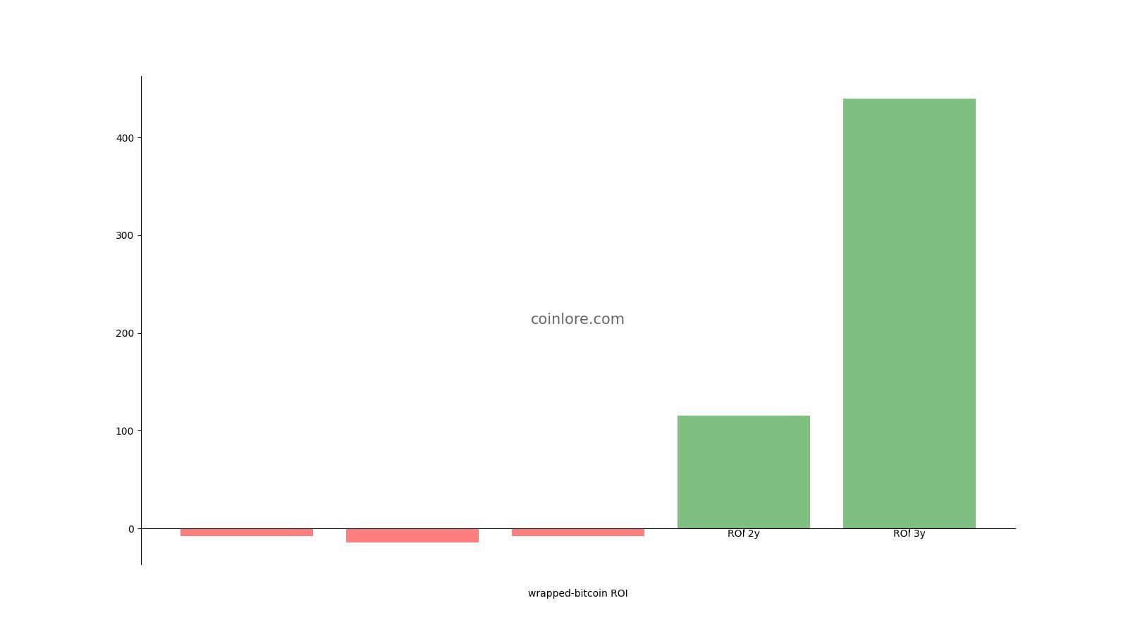 WBTC ROI chart