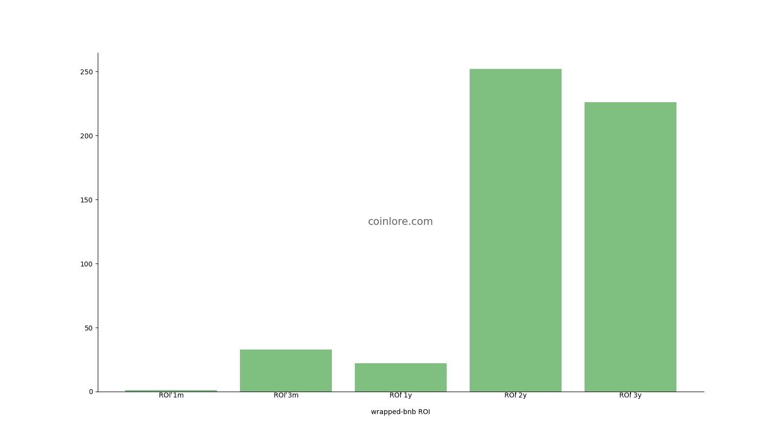 WBNB ROI chart