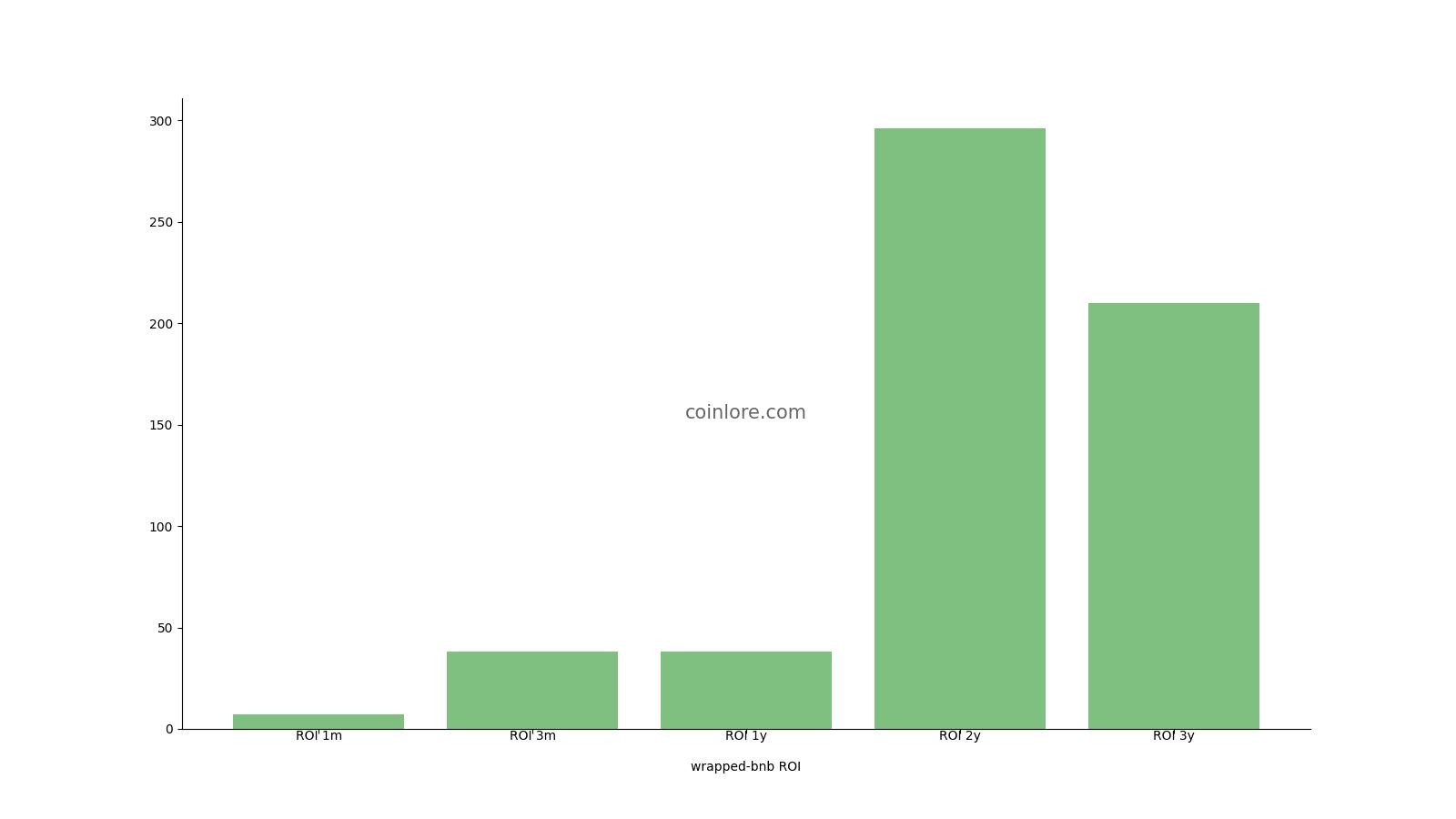 WBNB ROI chart