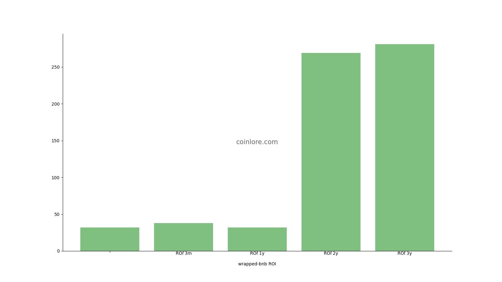 WBNB ROI chart