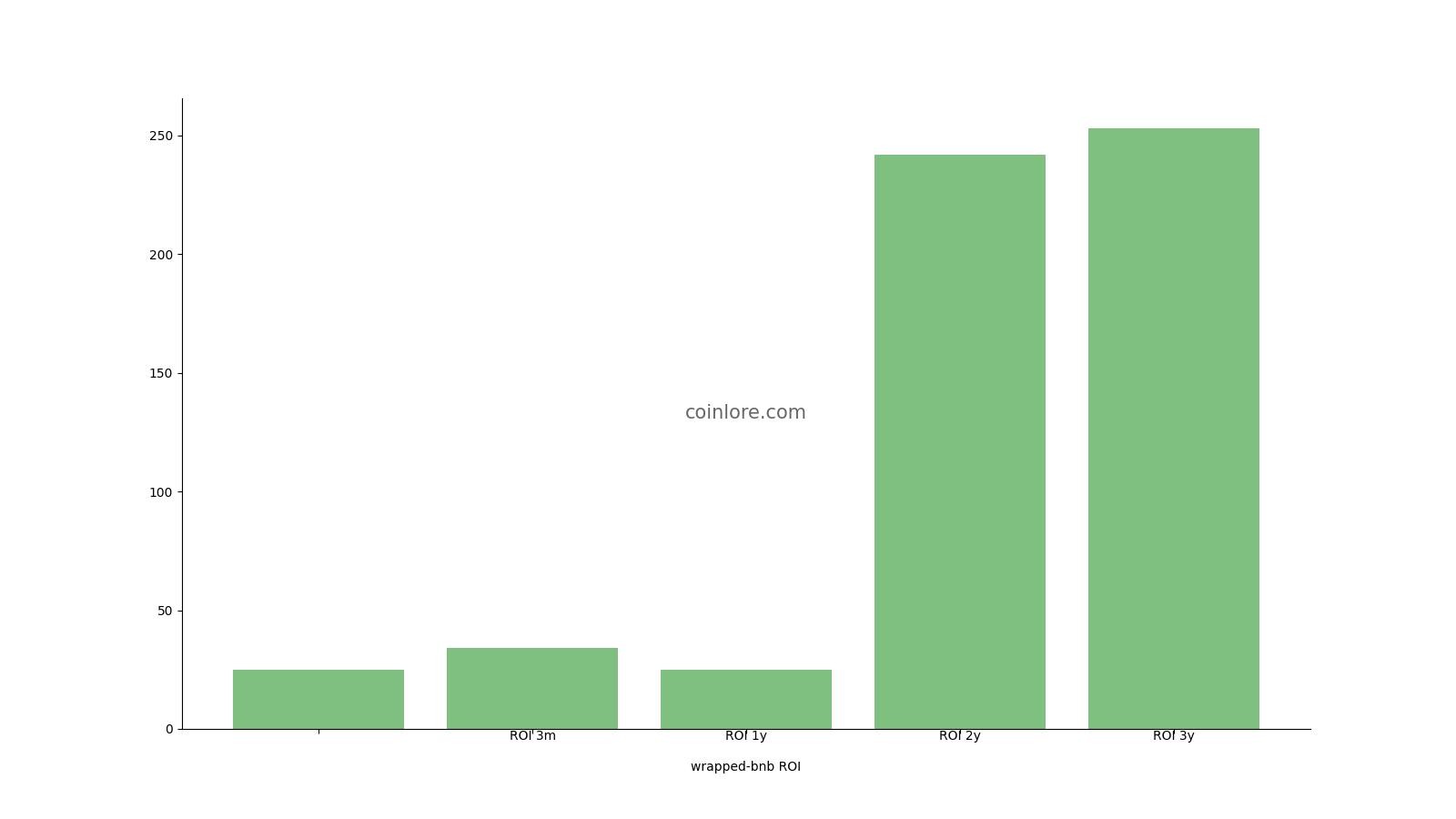 WBNB ROI chart