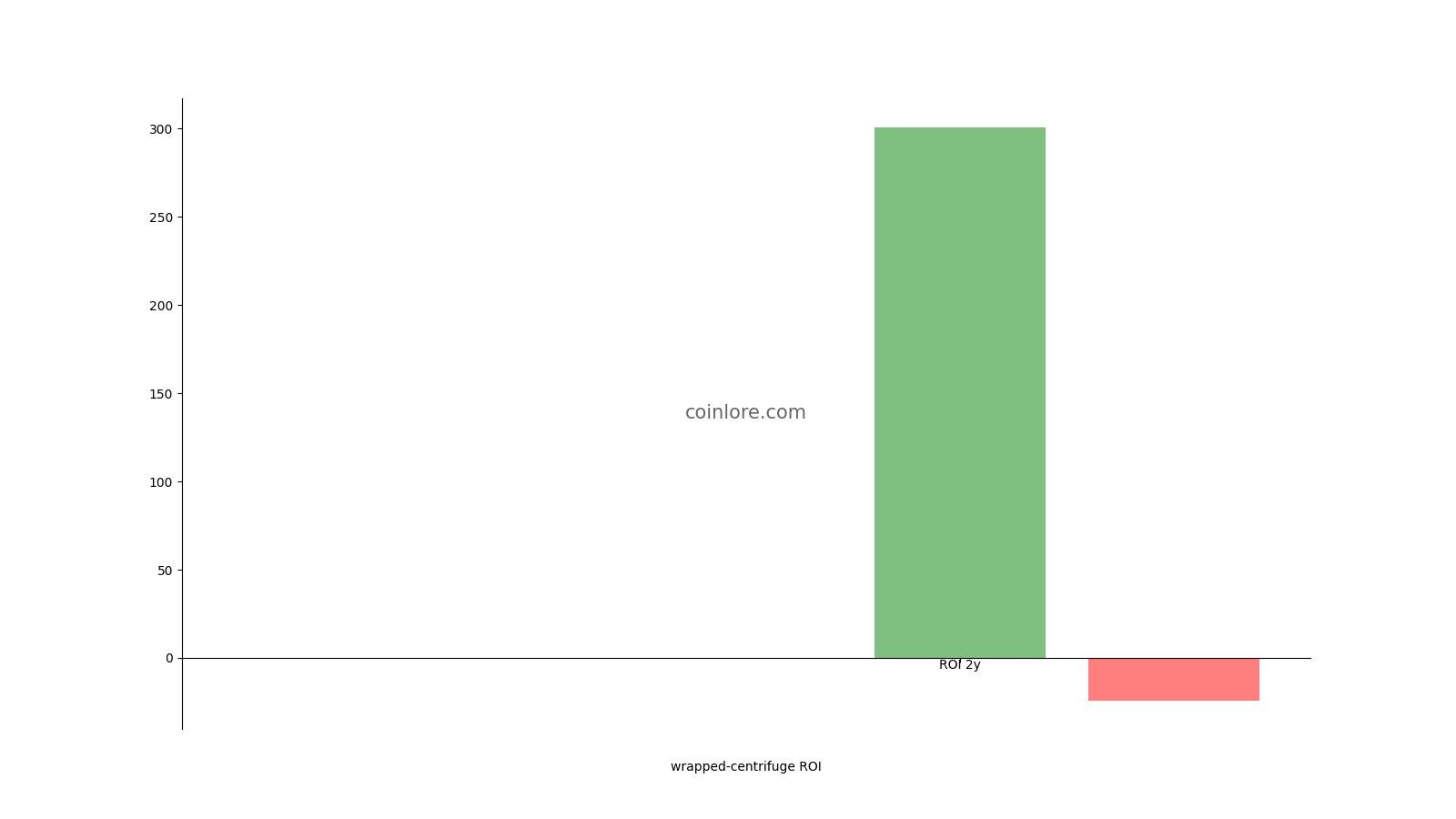 WCFG ROI chart