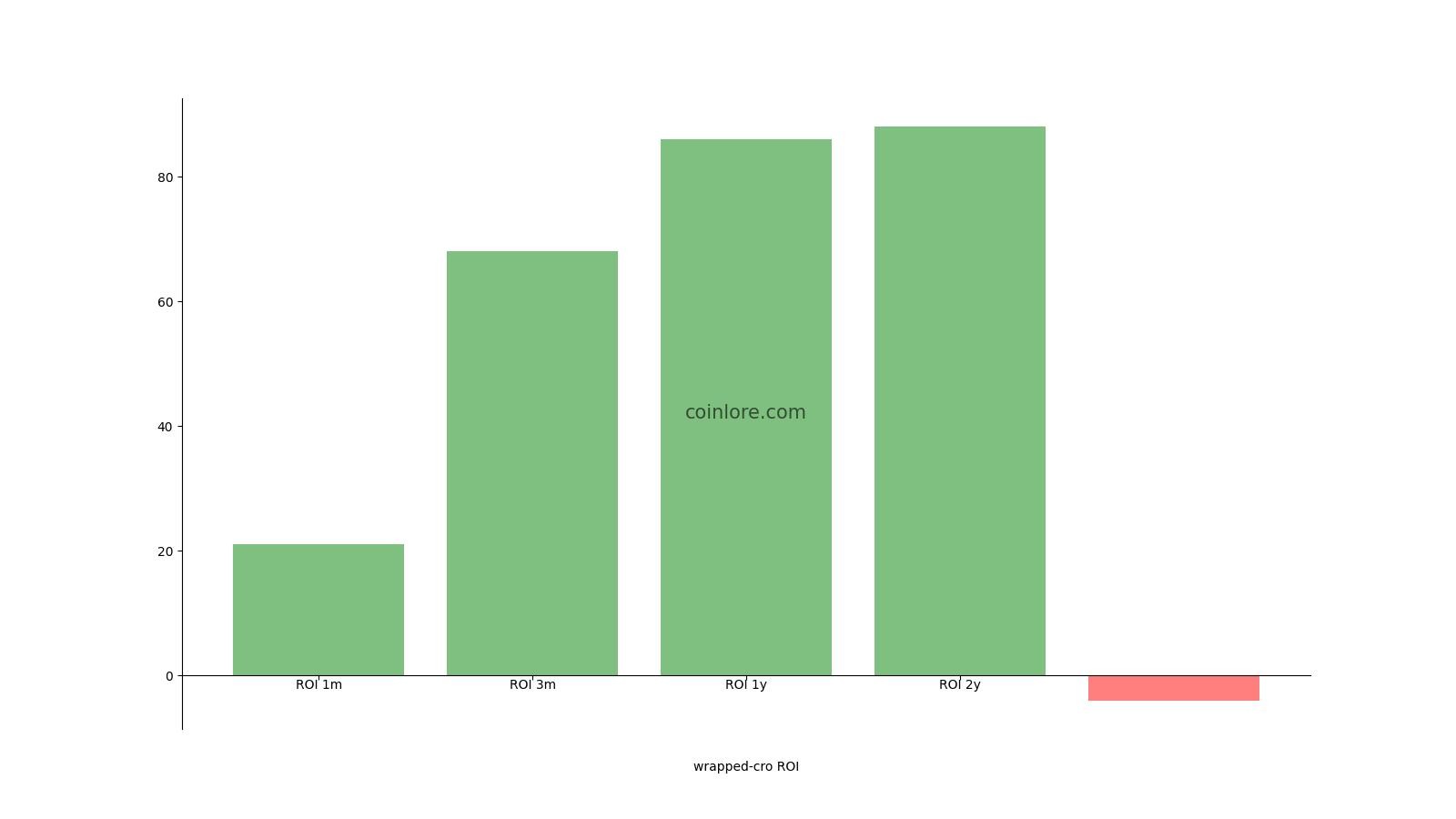 WCRO ROI chart