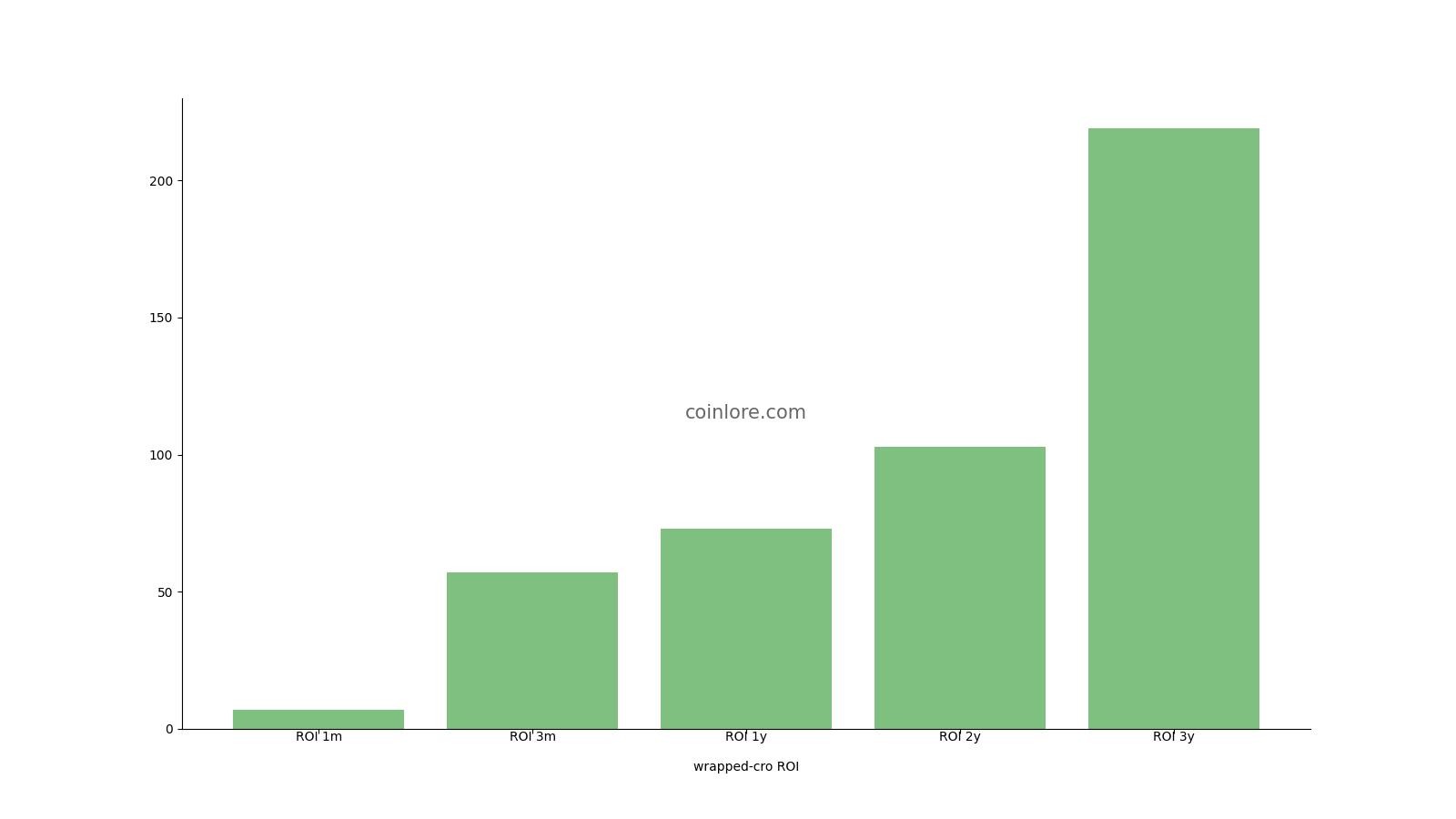 WCRO ROI chart