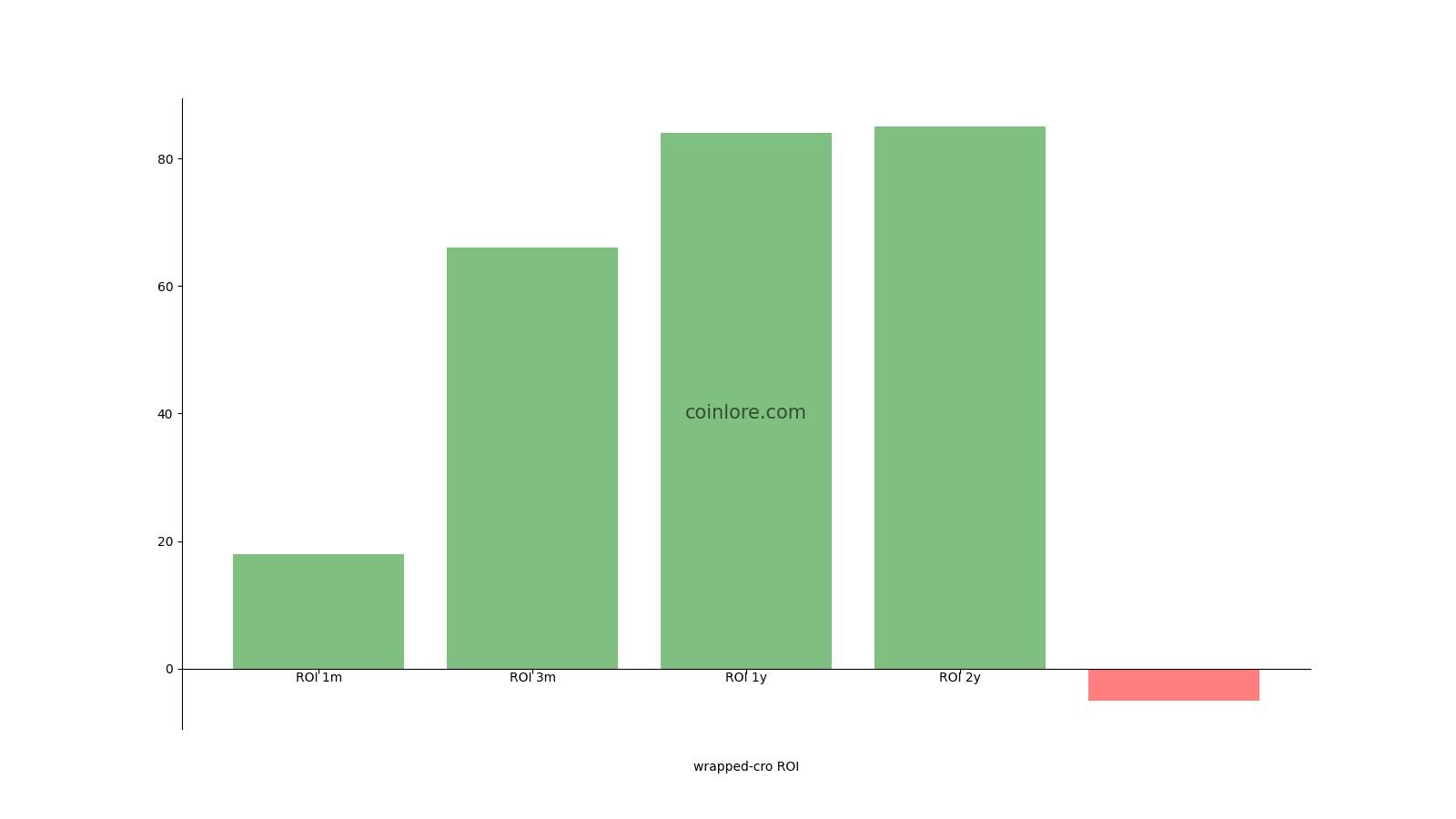 WCRO ROI chart