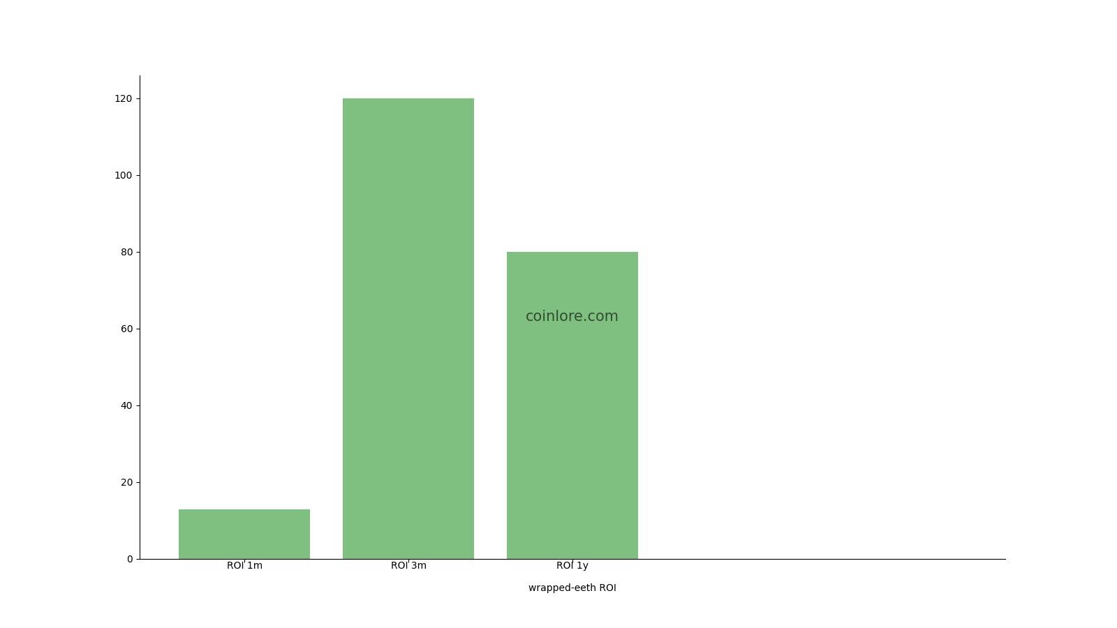 weETH ROI chart