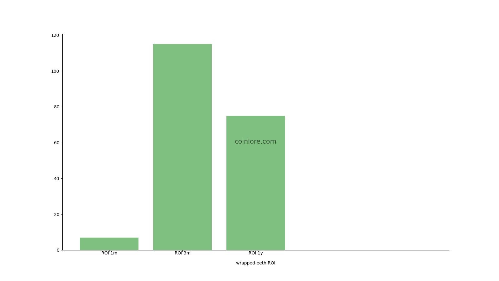 weETH ROI chart