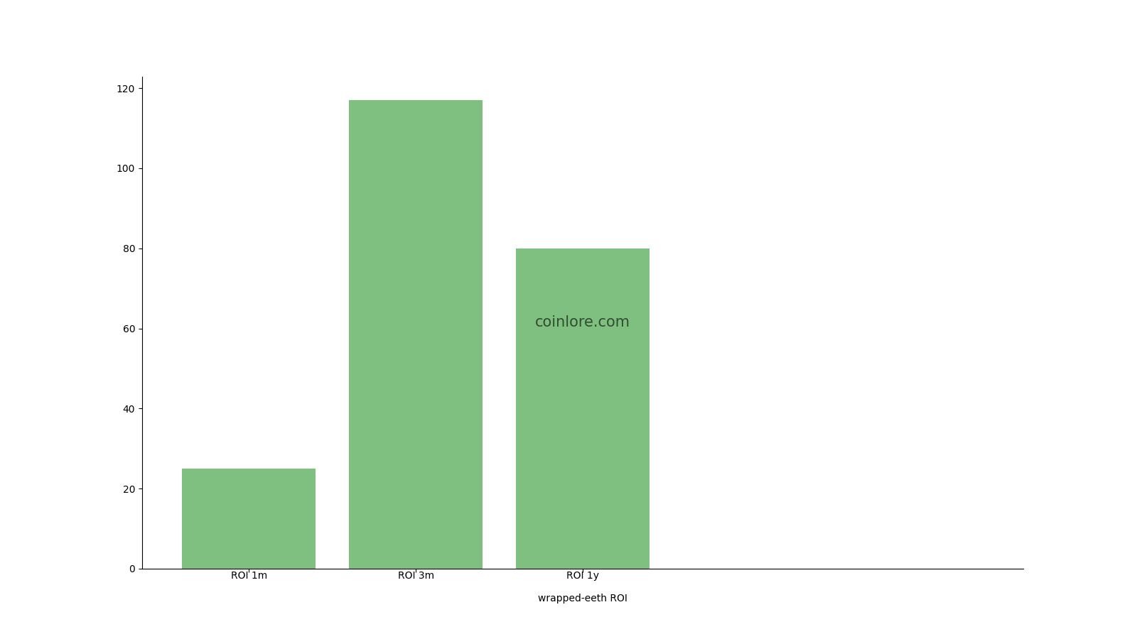 weETH ROI chart