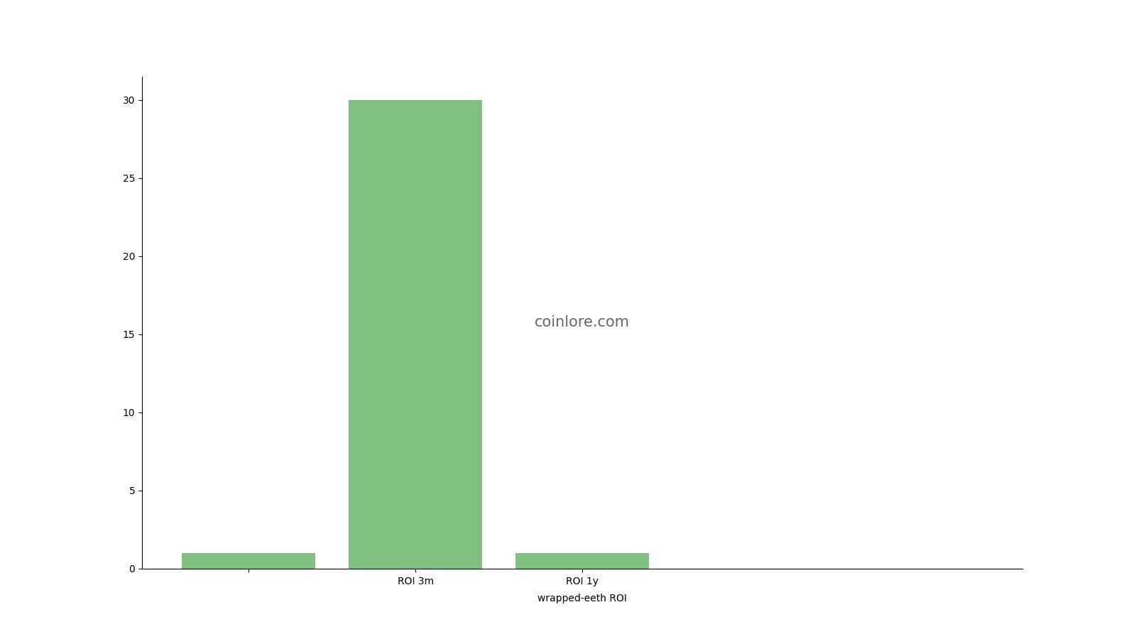 weETH ROI chart