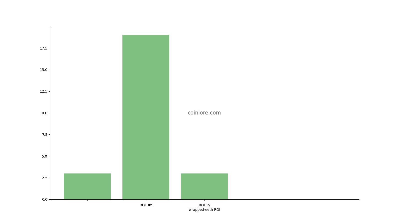 weETH ROI chart