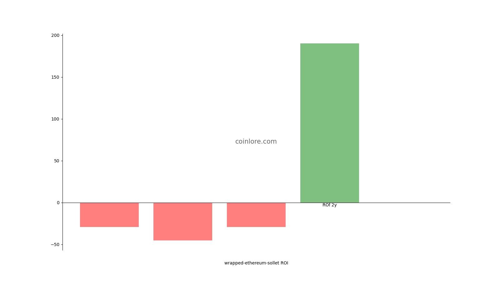 SOETH ROI chart