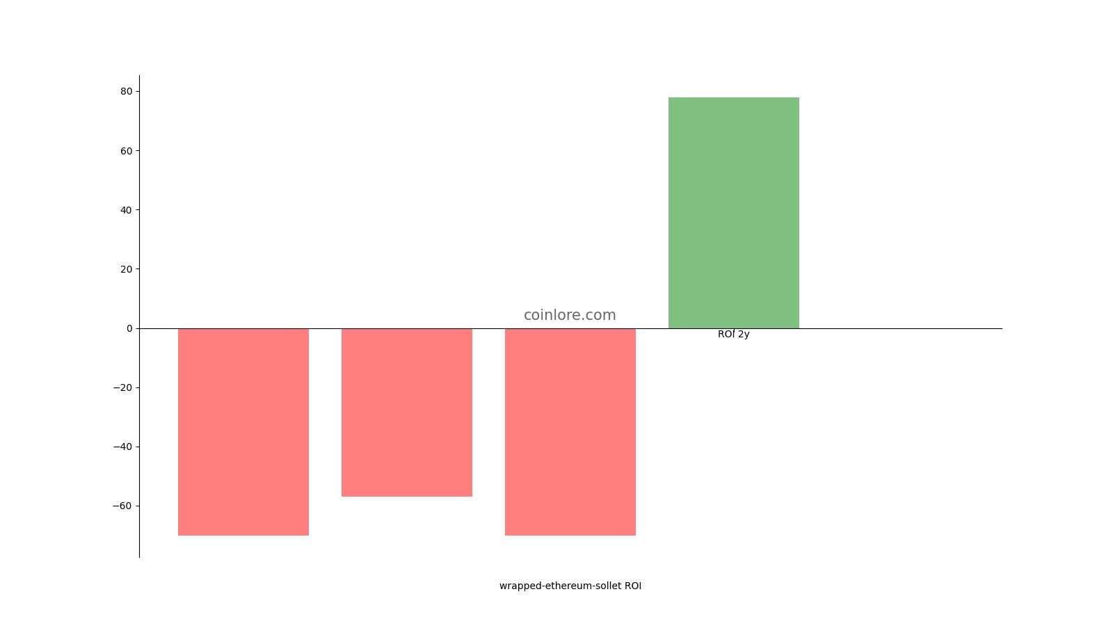 SOETH ROI chart