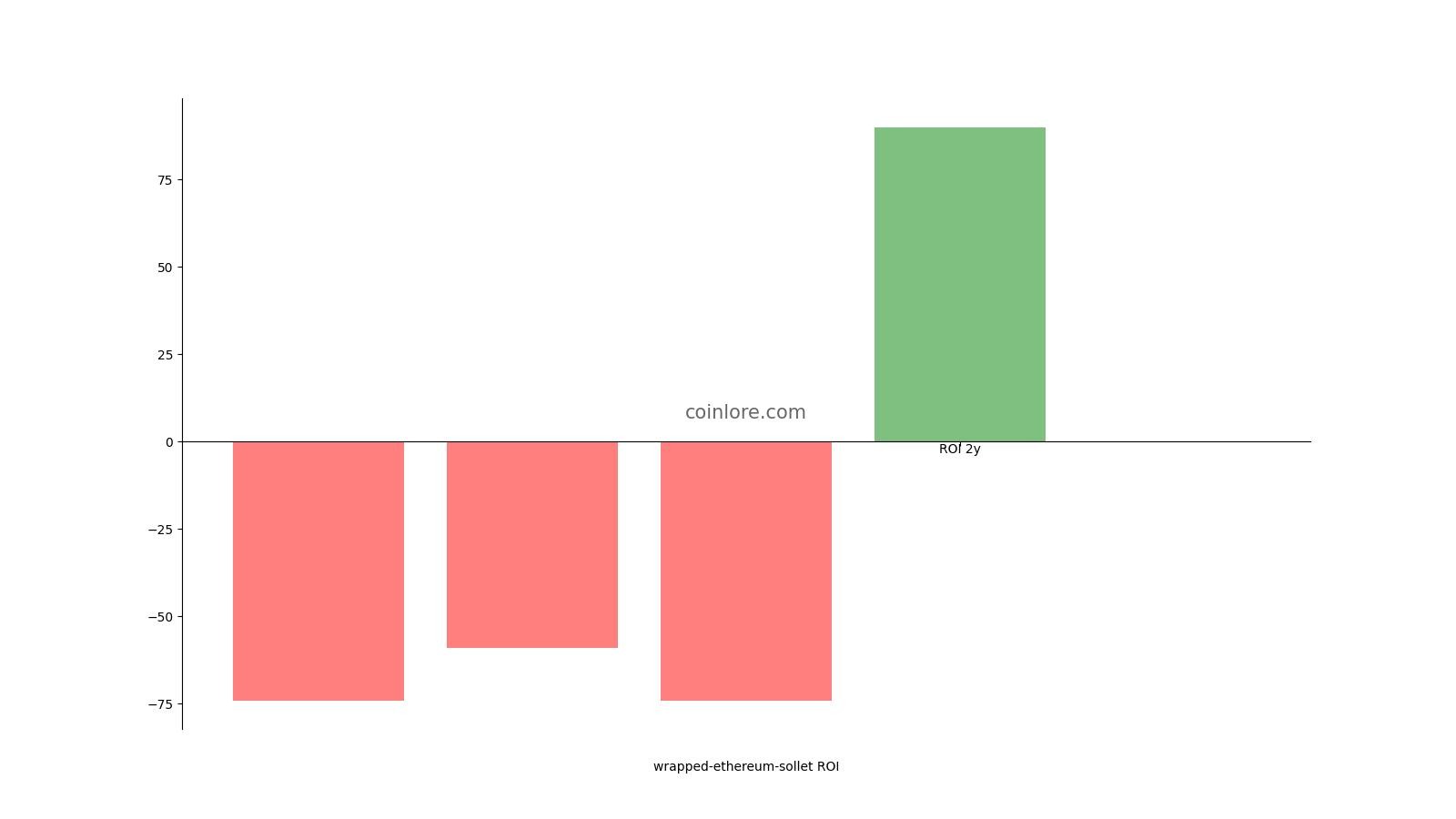 SOETH ROI chart