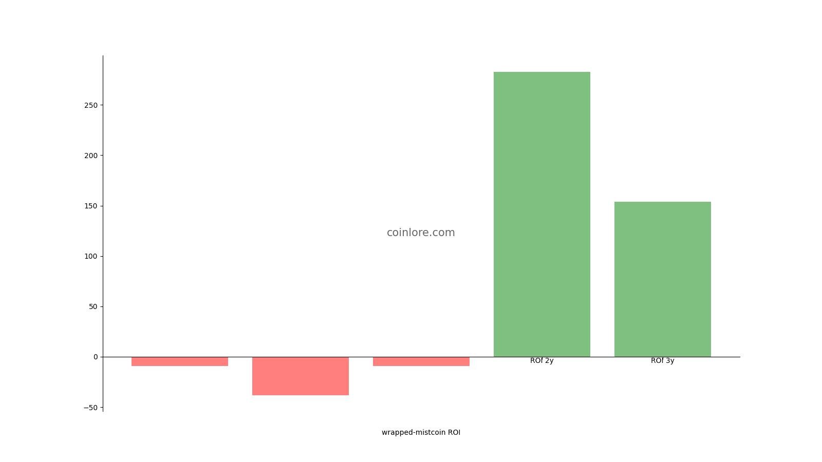 WMC ROI chart
