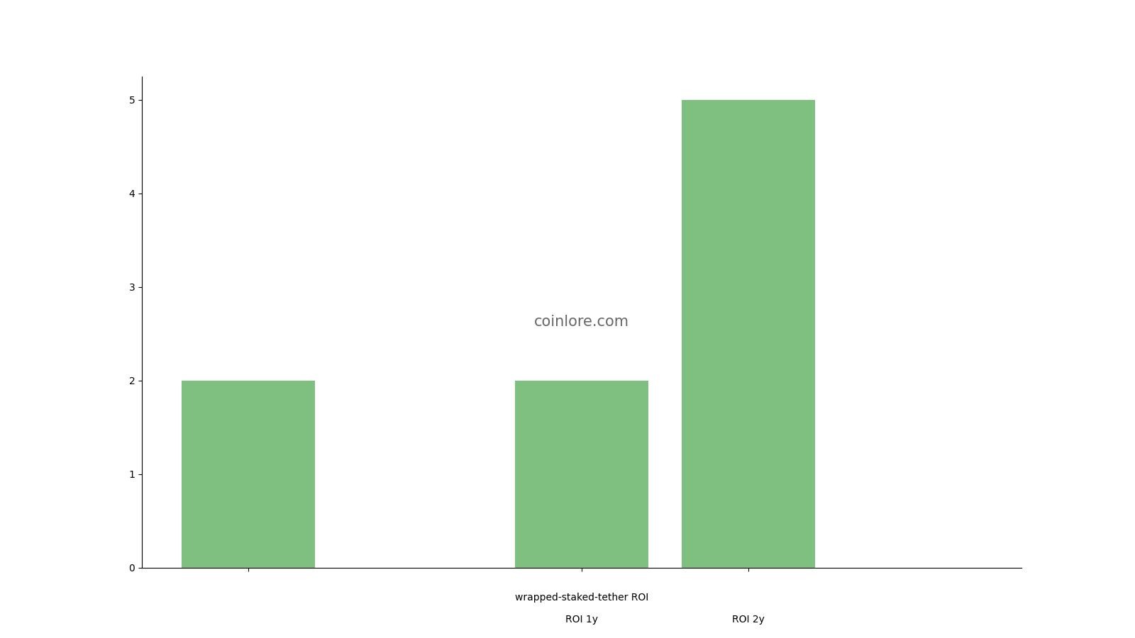 WSTUSDT ROI chart
