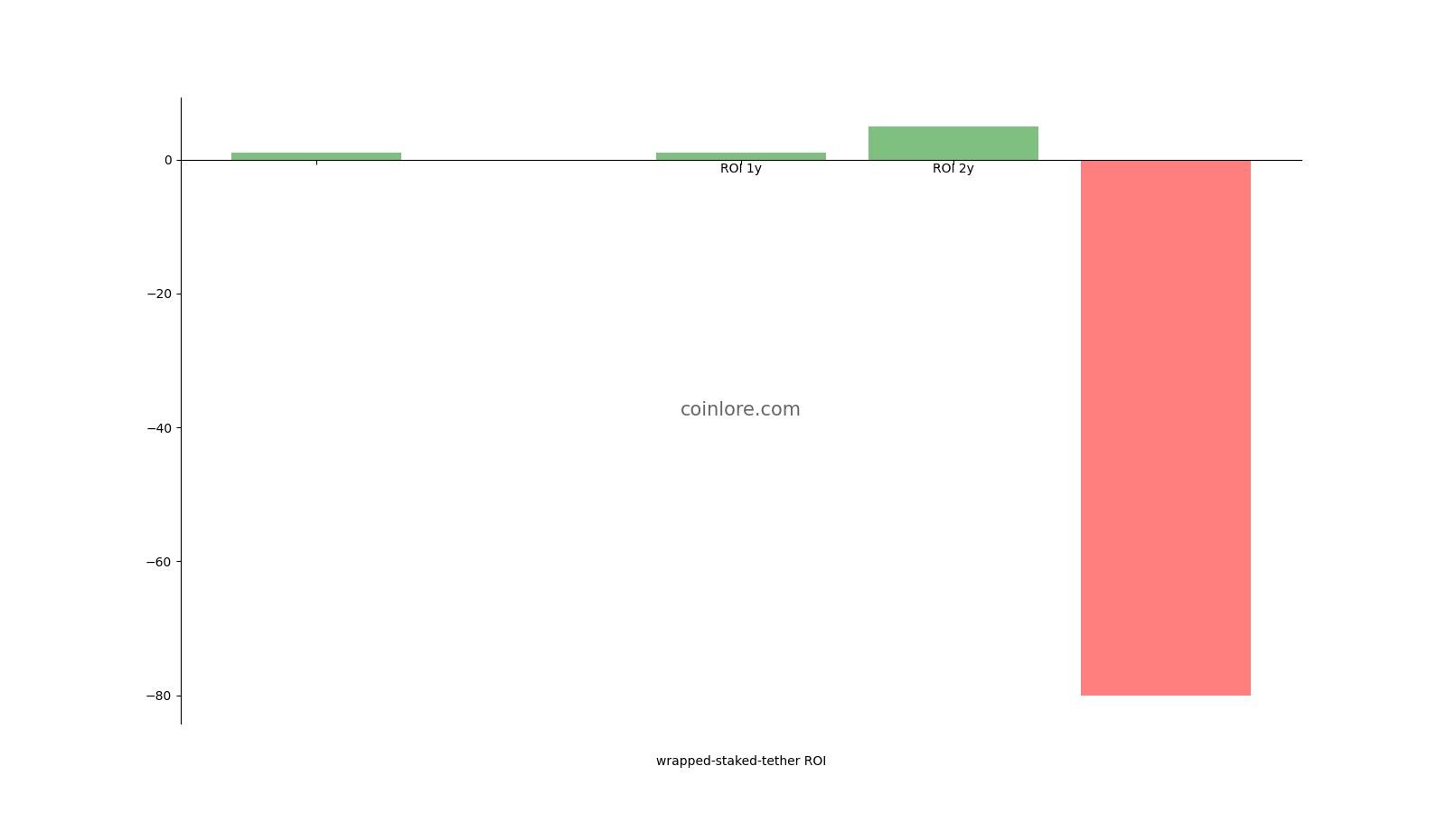 WSTUSDT ROI chart