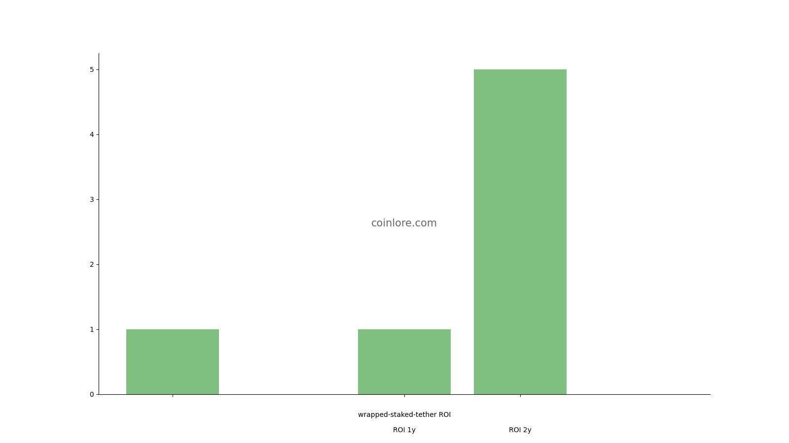 WSTUSDT ROI chart