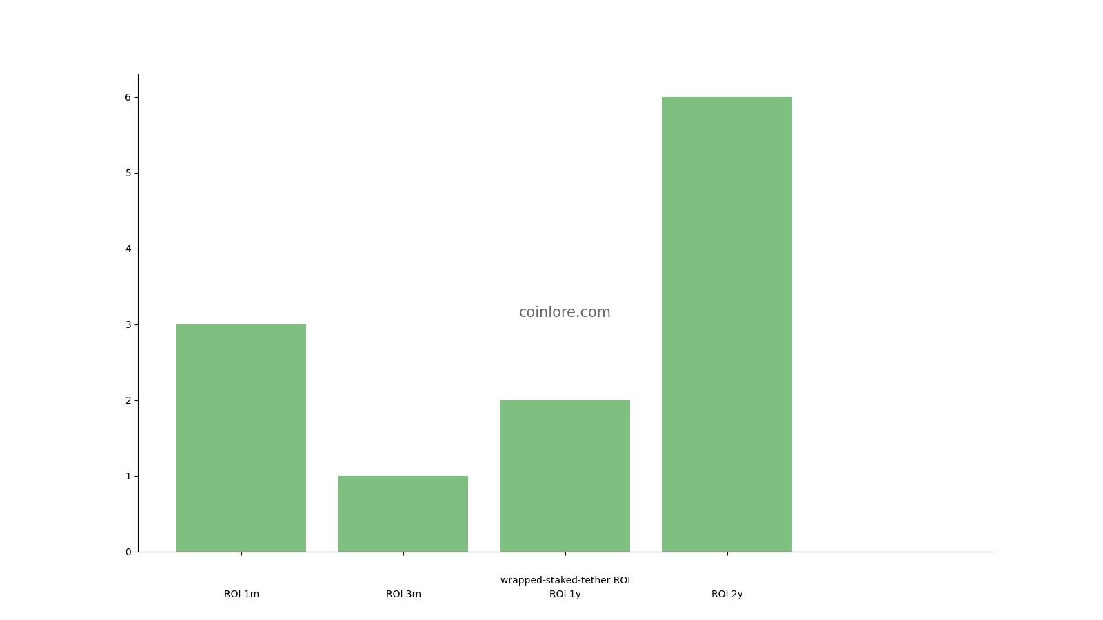 WSTUSDT ROI chart