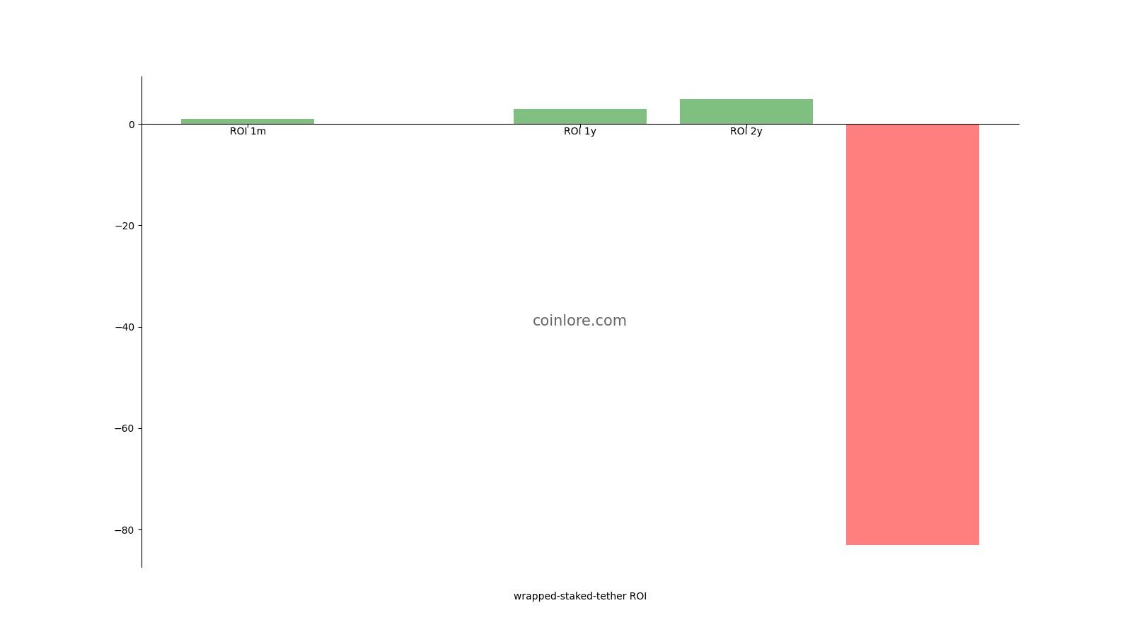 WSTUSDT ROI chart
