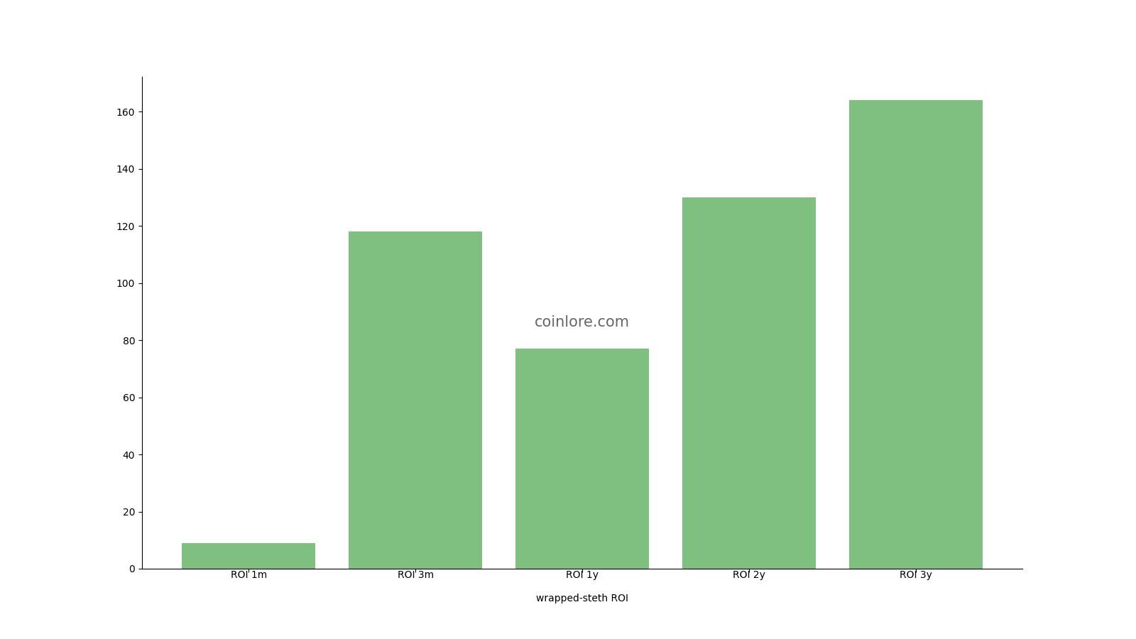 WSTETH ROI chart