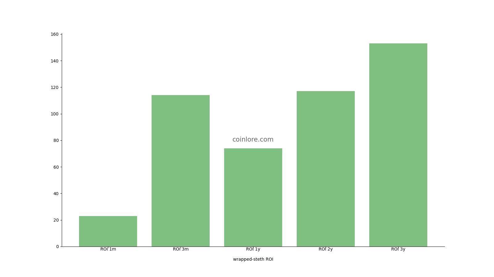 WSTETH ROI chart