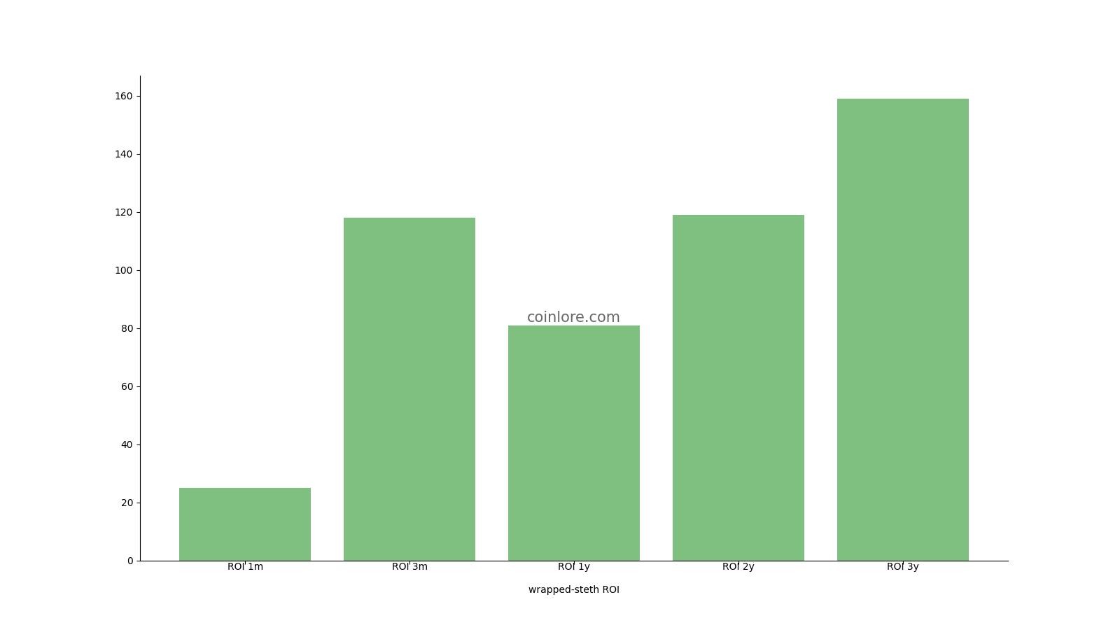 WSTETH ROI chart