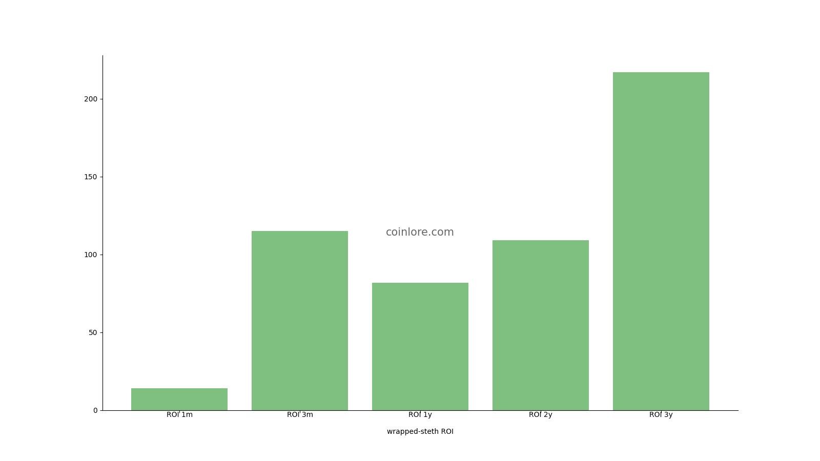 WSTETH ROI chart