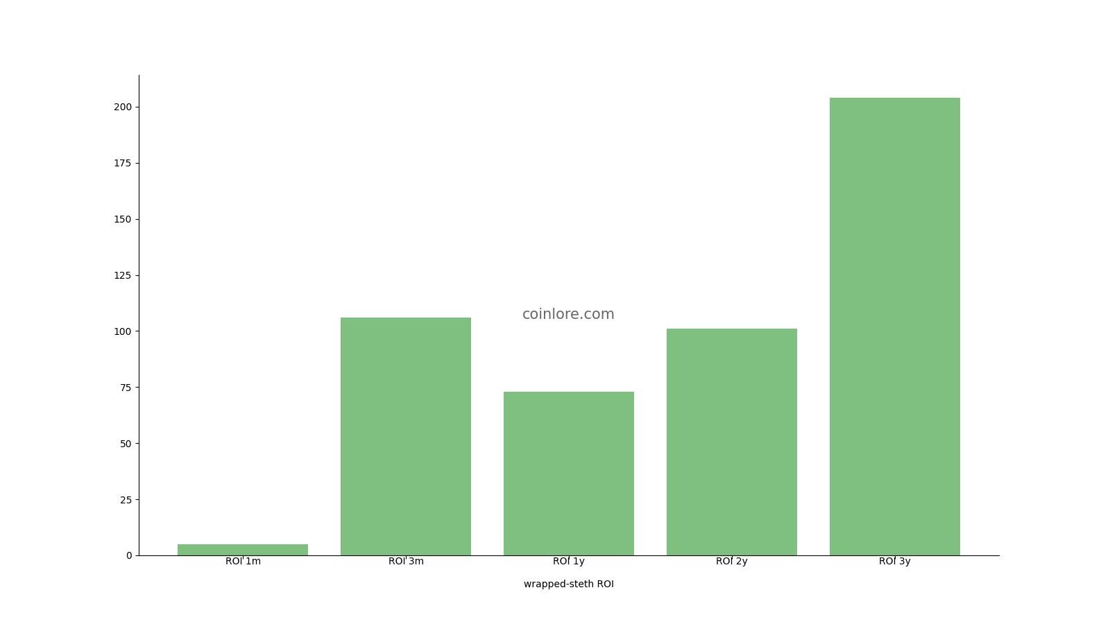 WSTETH ROI chart