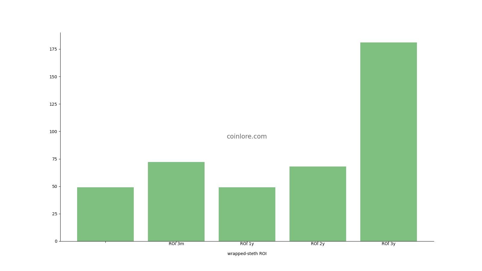 WSTETH ROI chart