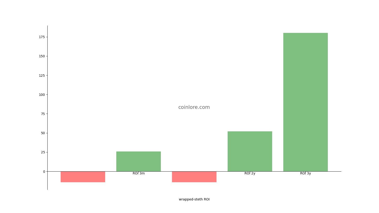 WSTETH ROI chart