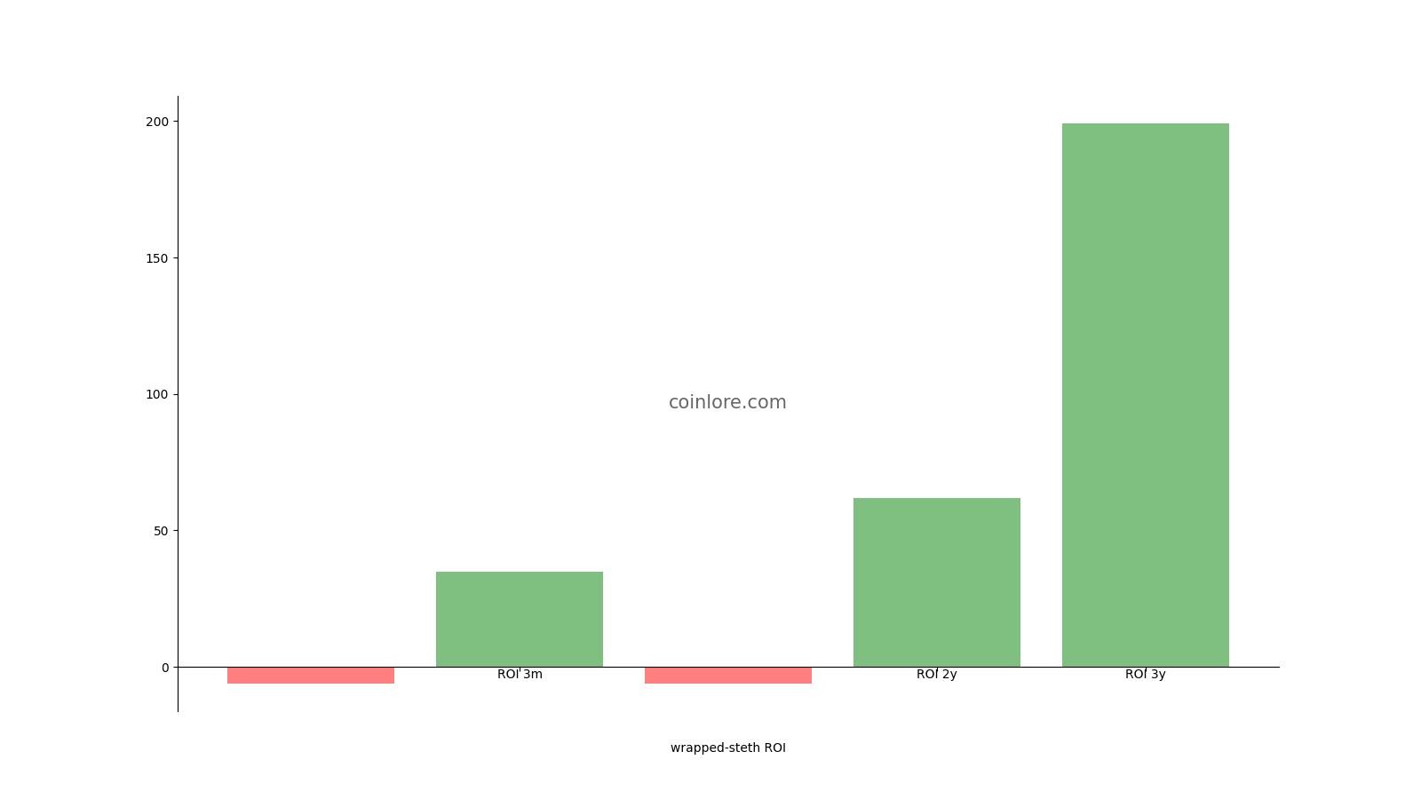 WSTETH ROI chart