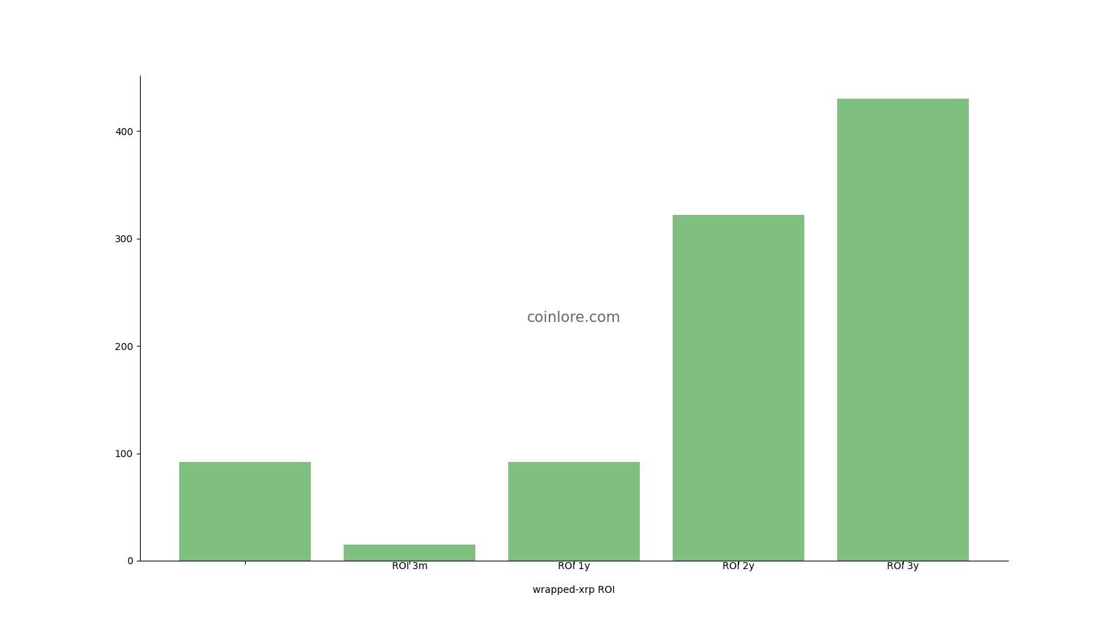 WXRP ROI chart