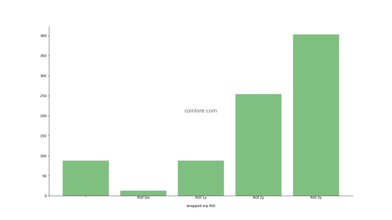 WXRP ROI chart