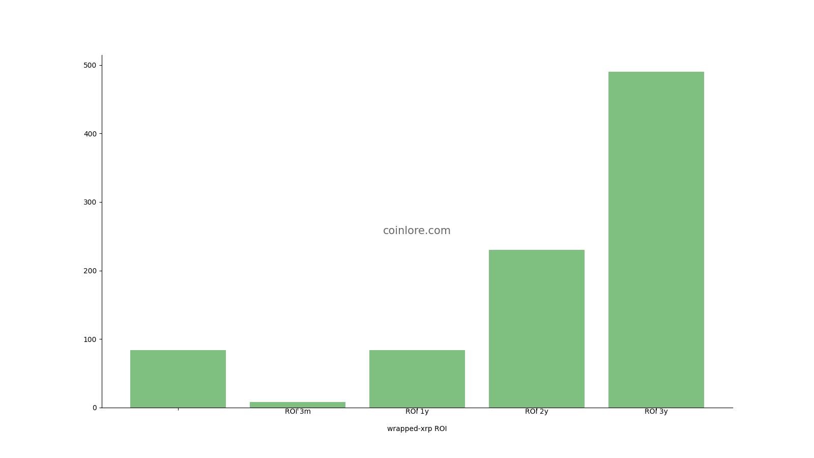 WXRP ROI chart