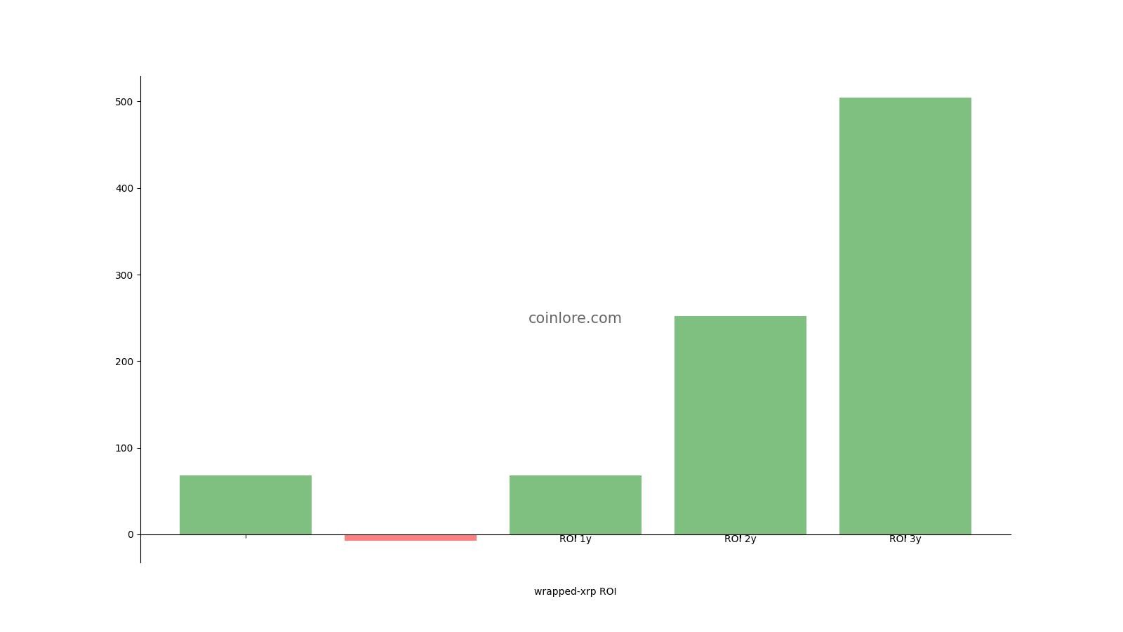 WXRP ROI chart