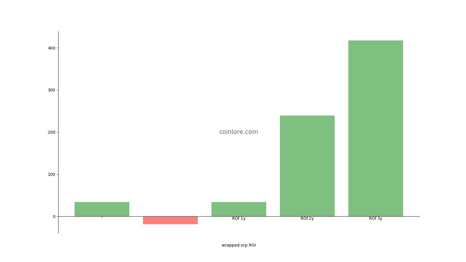 WXRP ROI chart