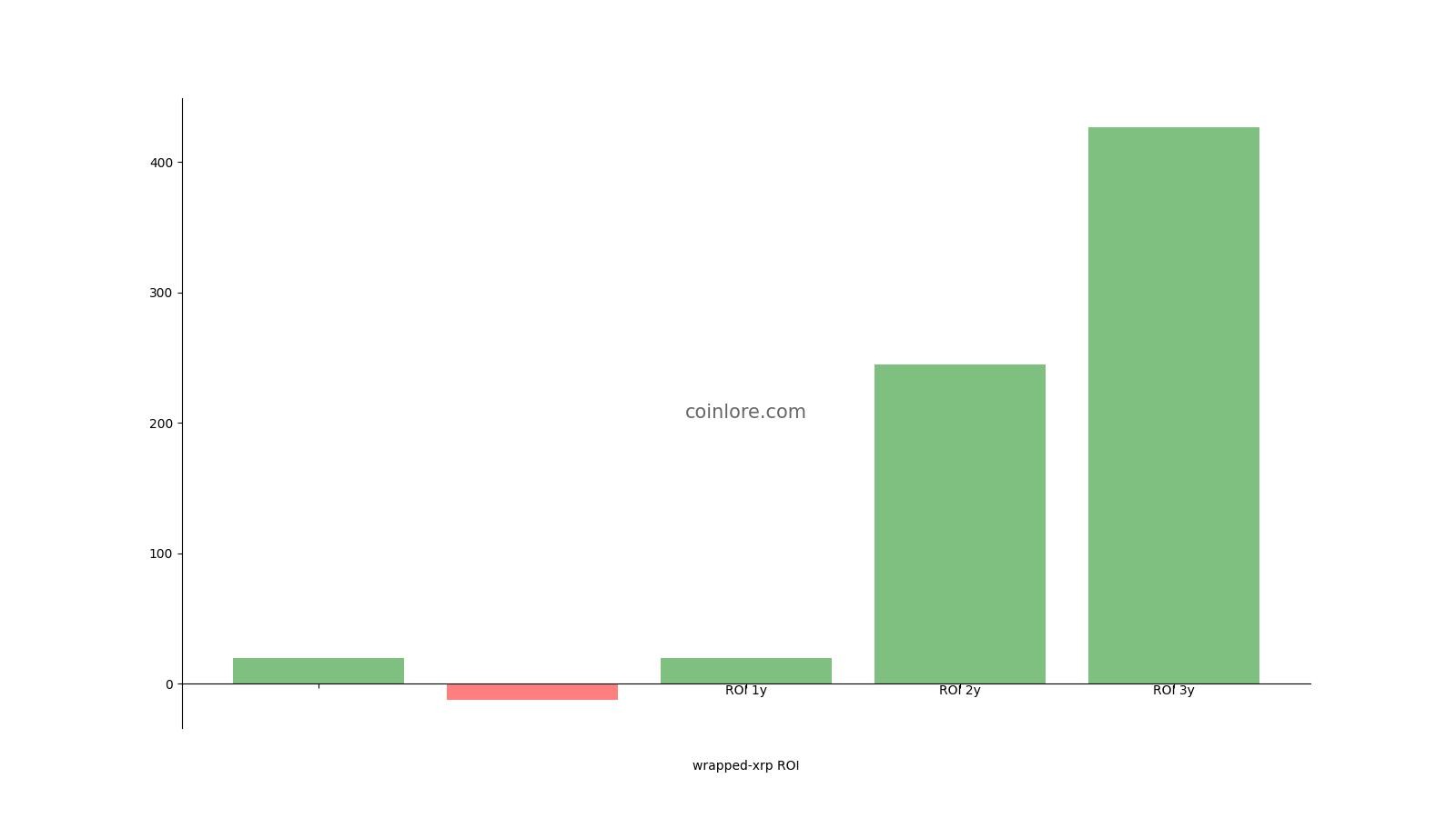 WXRP ROI chart
