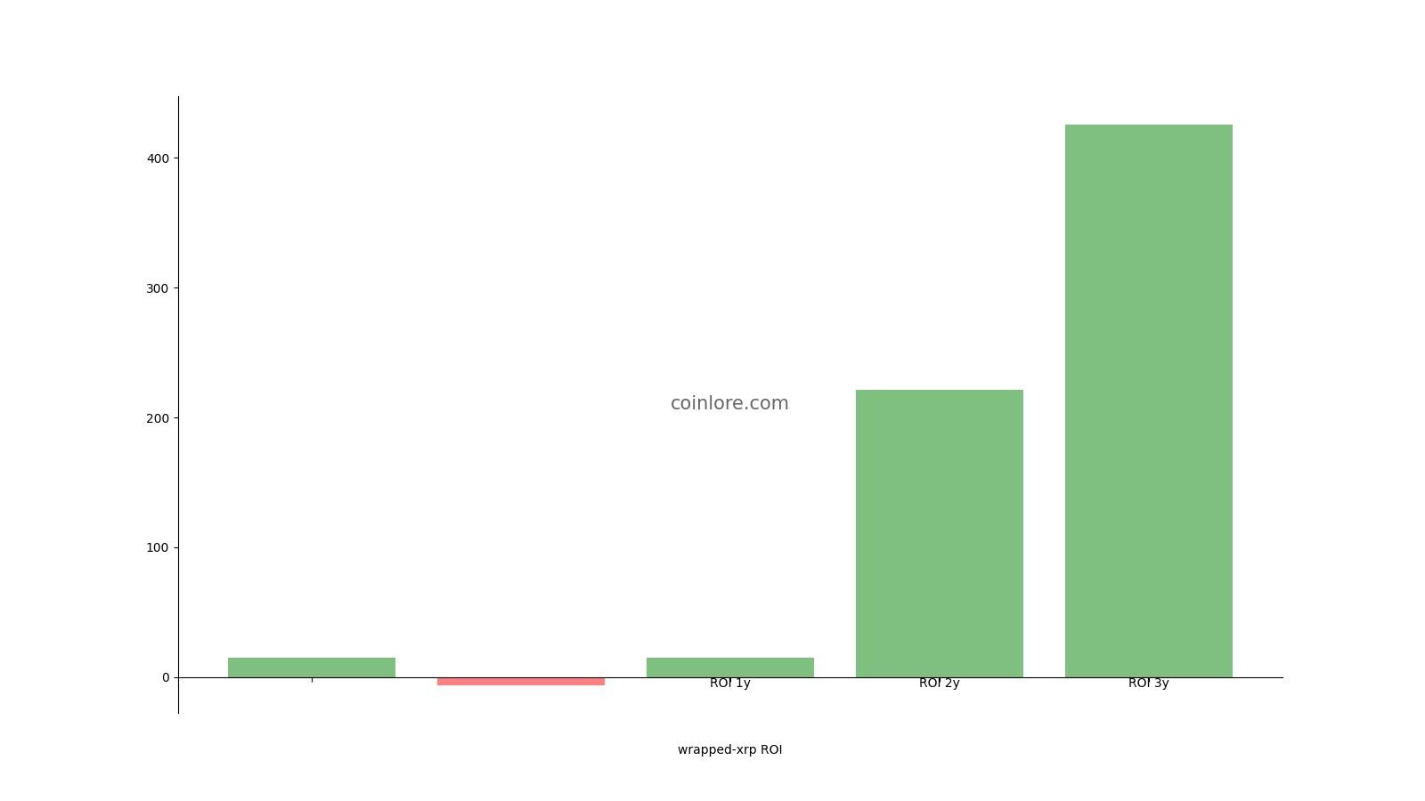 WXRP ROI chart