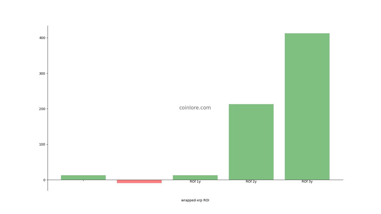 WXRP ROI chart
