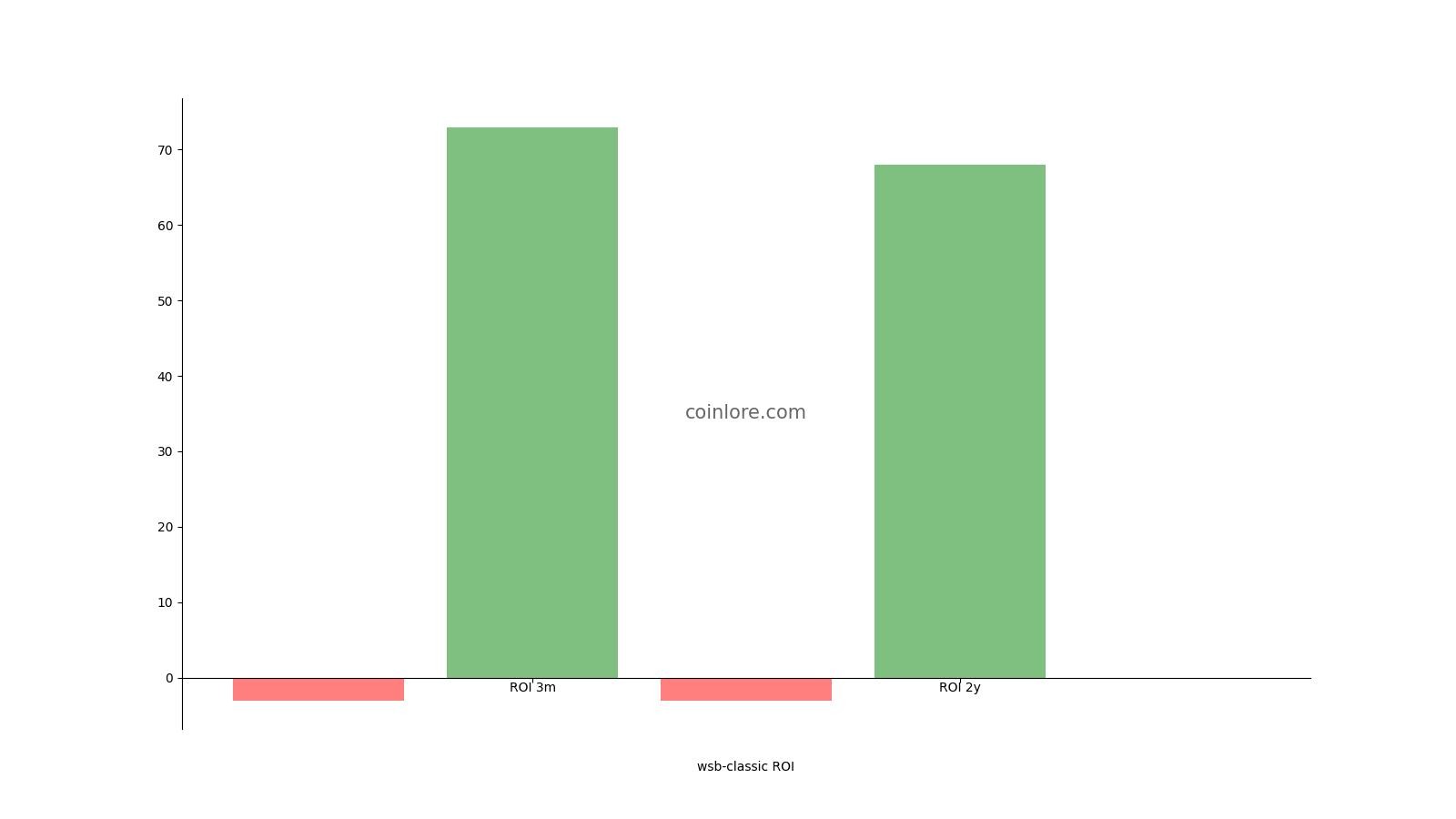 WSBC ROI chart